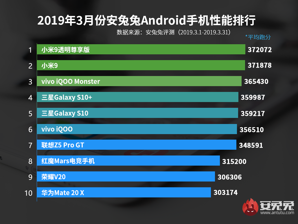 AnTuTu Lists March's Top 10 Best Performing Android Smartphones ...